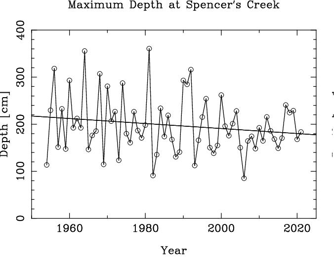 Snow Depth Prediction 2022